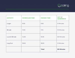 What Is Call Center Schedule Adherence?