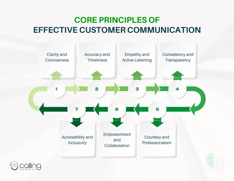 Complete Customer Communication Guide [2026 ] Proven Tactics