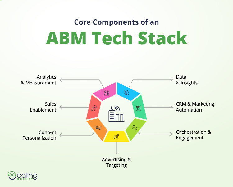 ABM Technology Stack: Tools, Platforms & Data Integrations