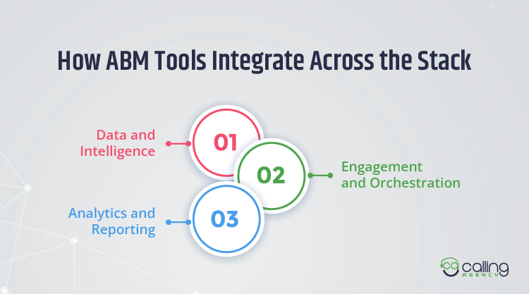 ABM Technology Stack: Tools, Platforms & Data Integrations
